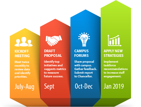 Task Force on Staff Engagement | Office of the Chancellor